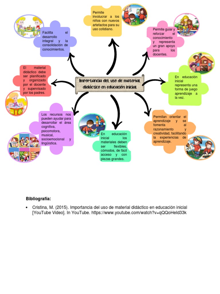 Mapa Mental Marerial Didáctico en Educación Inicial | PDF | Aprendizaje ...