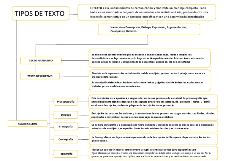 Tipos de Texto: Narración - Descripción, Diálogo, Exposición ...