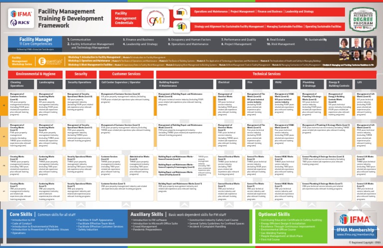 Facility Management Training and Development Framework | PDF | Business ...