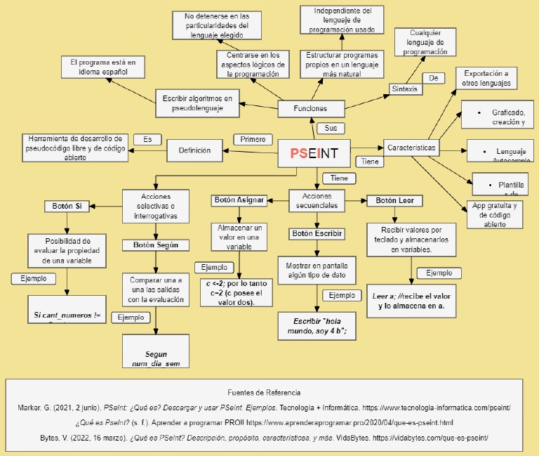 PSi - Mapa Conceptual | PDF