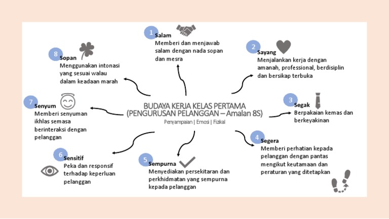 Budaya Kerja Kelas Pertama (Pengurusan Pelanggan - Amalan 8S) | PDF