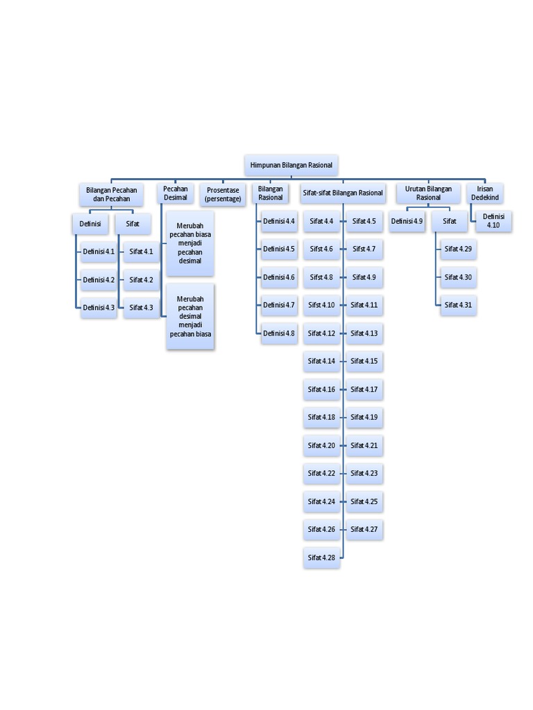 peta konsep bilangan rasional dan bilangan irasional | PDF