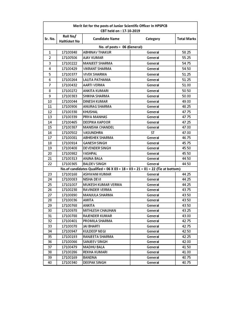 Merit List For The Post of Junior Scientific Officer HPSPCB | PDF
