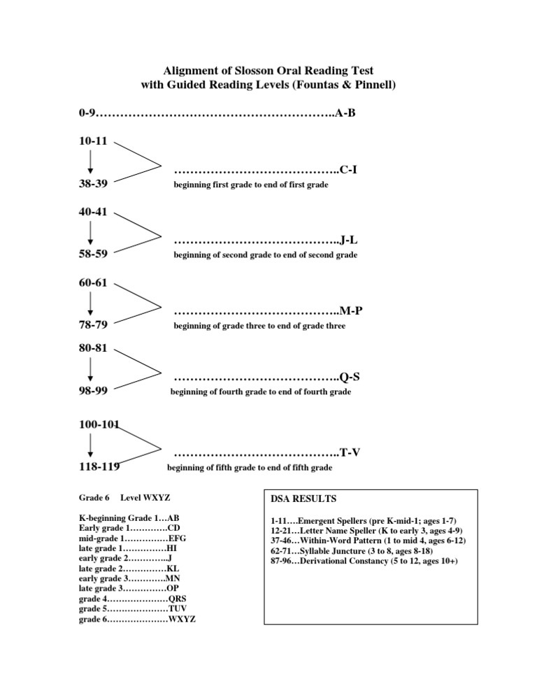 Slosson Oral Reading Test Alignment | PDF | Art