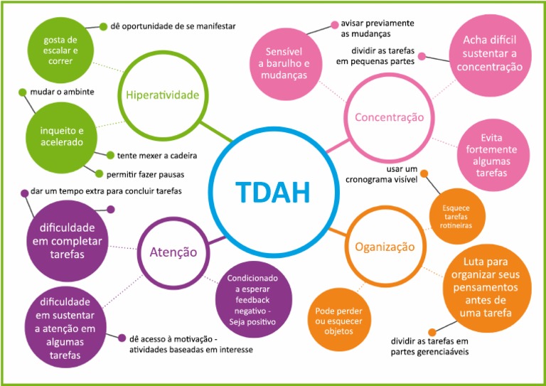 Mapa Mental Do Tdah | PDF
