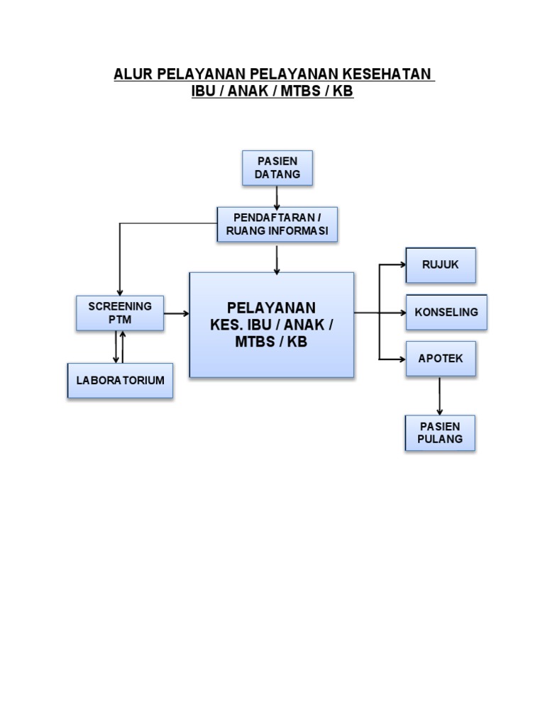 Alur Pelayanan Pelayanan Kesehatan Ibu / Anak / Mtbs / KB: Pasien ...
