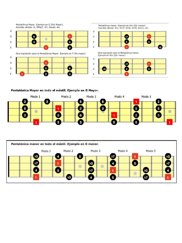PENTATONICA EN TODO EL MASTIL | PDF