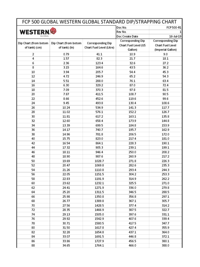 FCP 500 Fuel Tank Dip Chart | PDF | Metrology