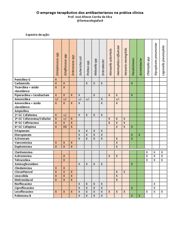 Espectro de Ação dos Antibióticos | PDF | Medicina Clínica | Microbiologia
