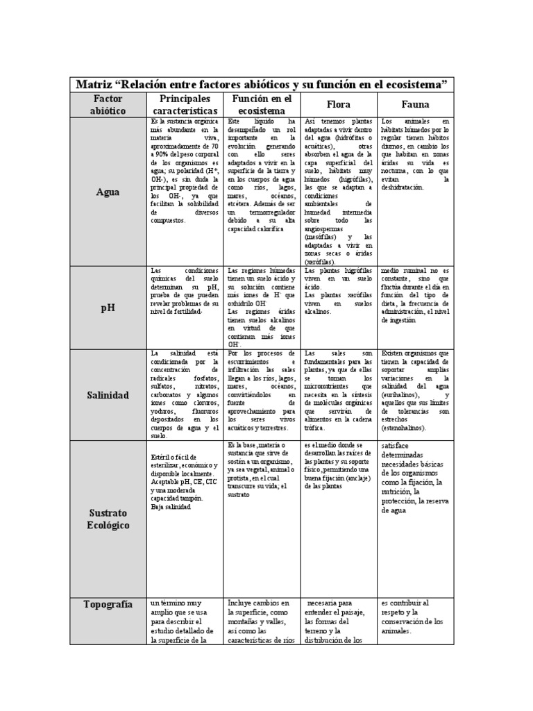 Matriz, Relación Entre Los Factores Bióticos y Abióticos | PDF | Clima | Agua