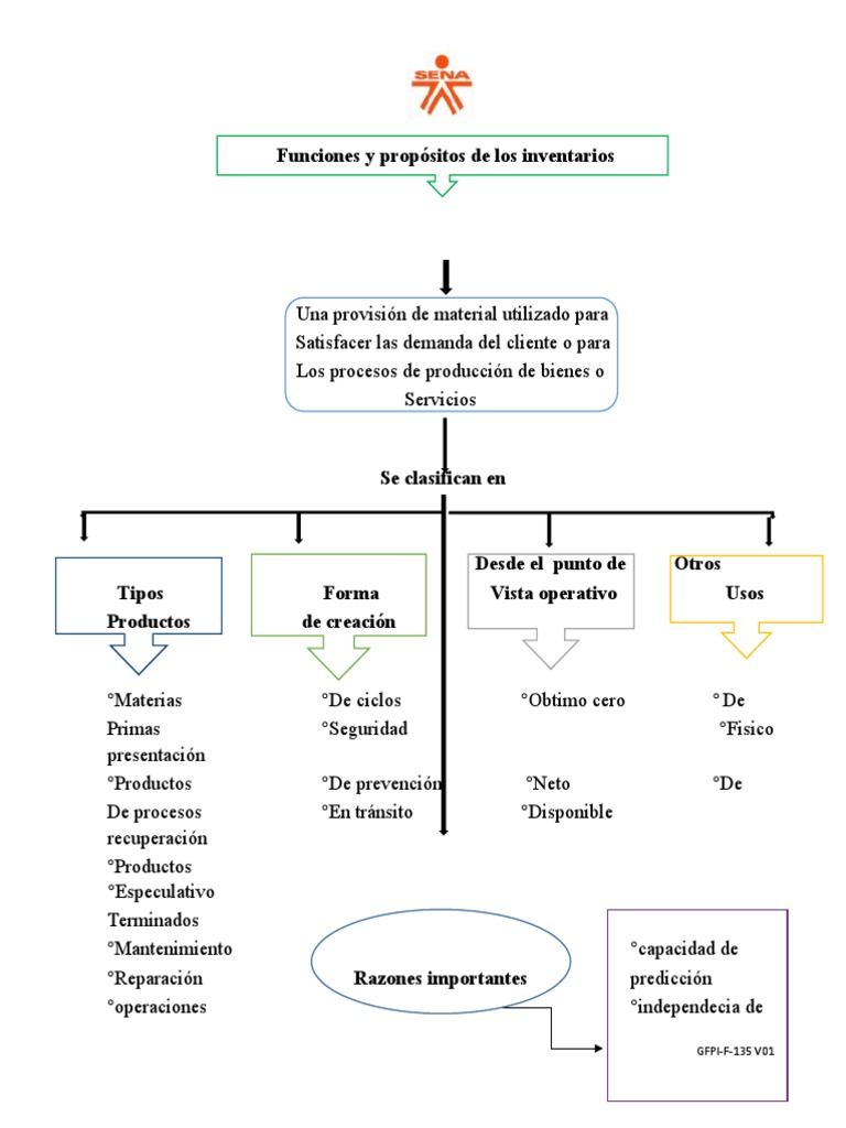 Mapa conceptual. Funciones y propósitos de los inventarios | PDF