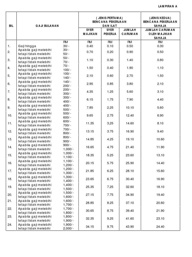 SOCSO | PDF