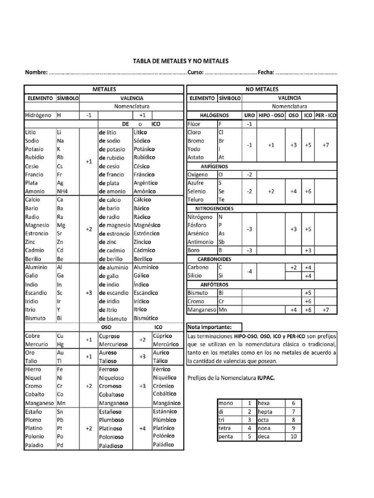 Tabla Metales y No Metales | PDF