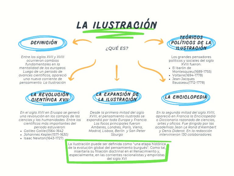 Gráfico Mapa Mental Diagrama Doodle Creativo Colorido | PDF | Era de ...