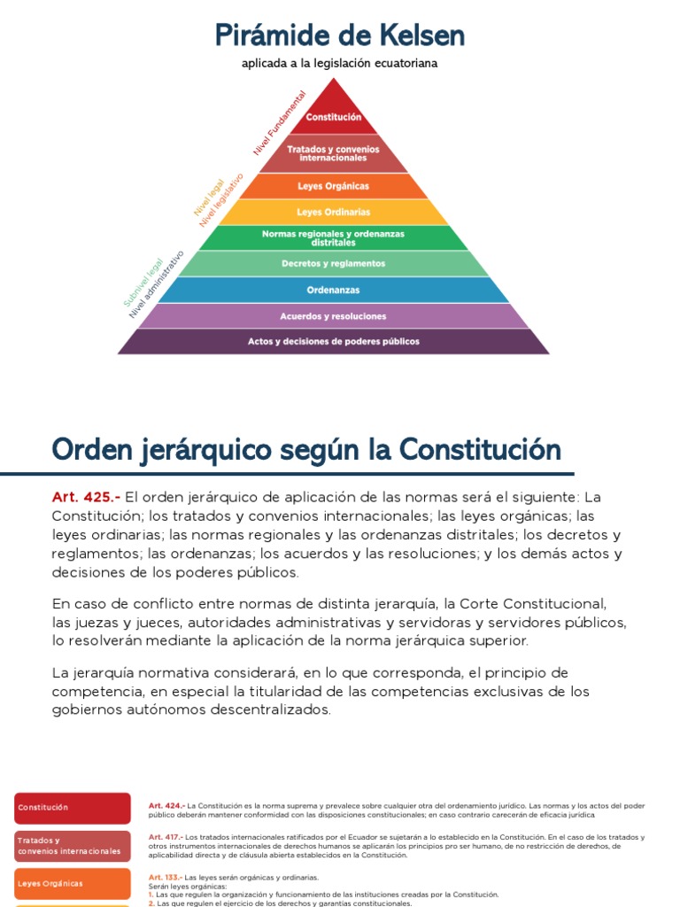 Pirámide de Kelsen - Ecuador | PDF | Ley politica | Ley Pública