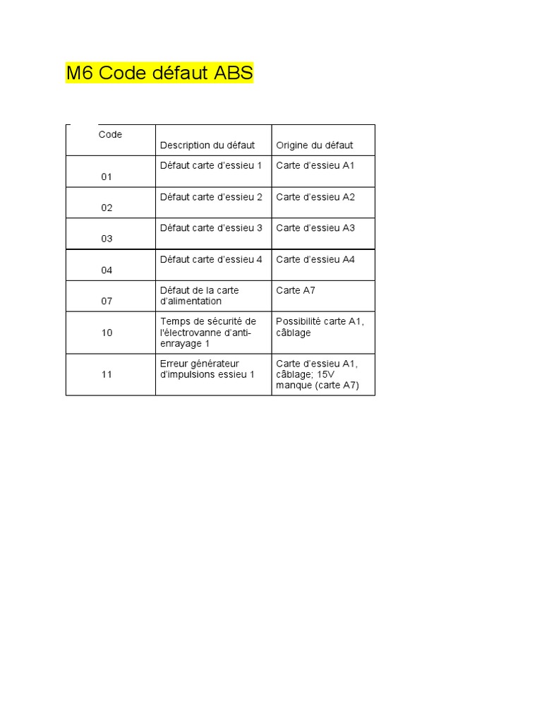 Codes de défaut ABS M6 | PDF
