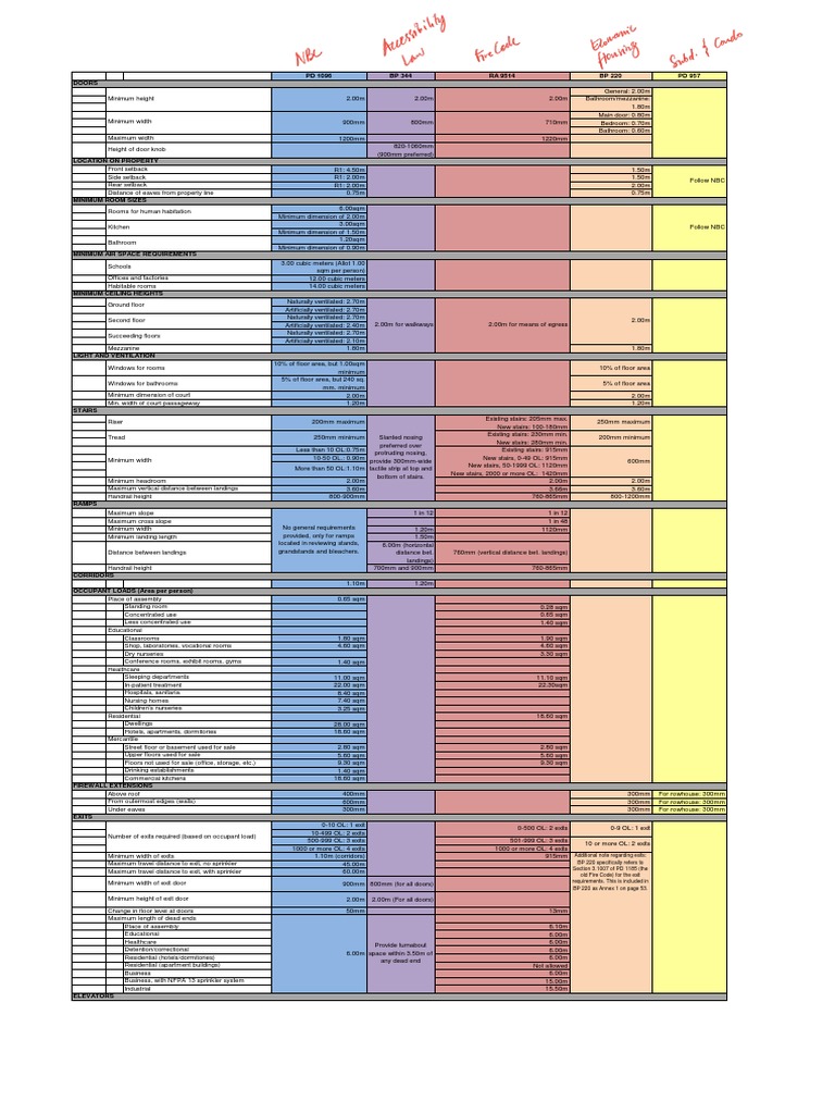 Revised Building Laws Table Pedrosantosjr01 | PDF | Stairs | Elevator