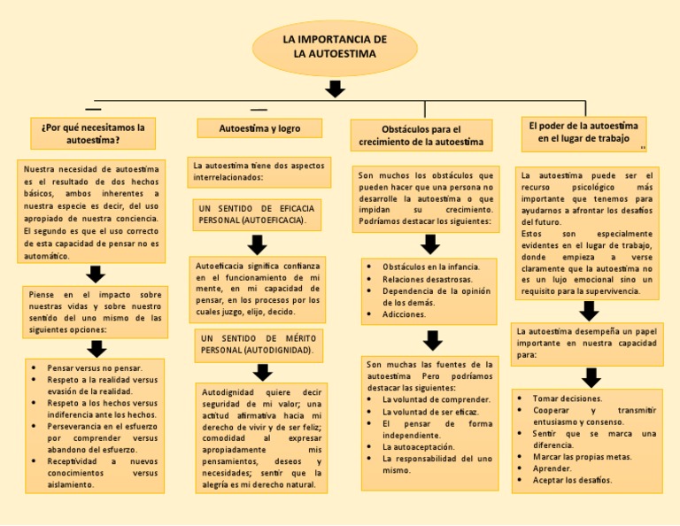 Mapa Conceptual de La Autoestima | PDF | Autoestima | Cognición