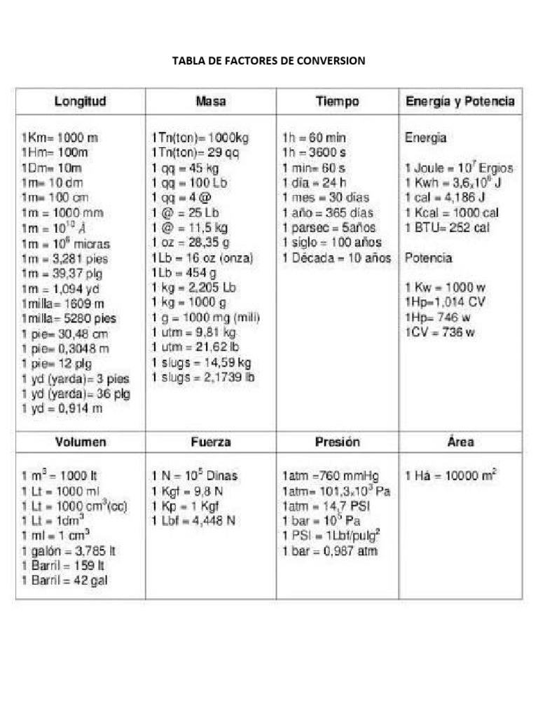 Tabla de Factores de Conversion | PDF
