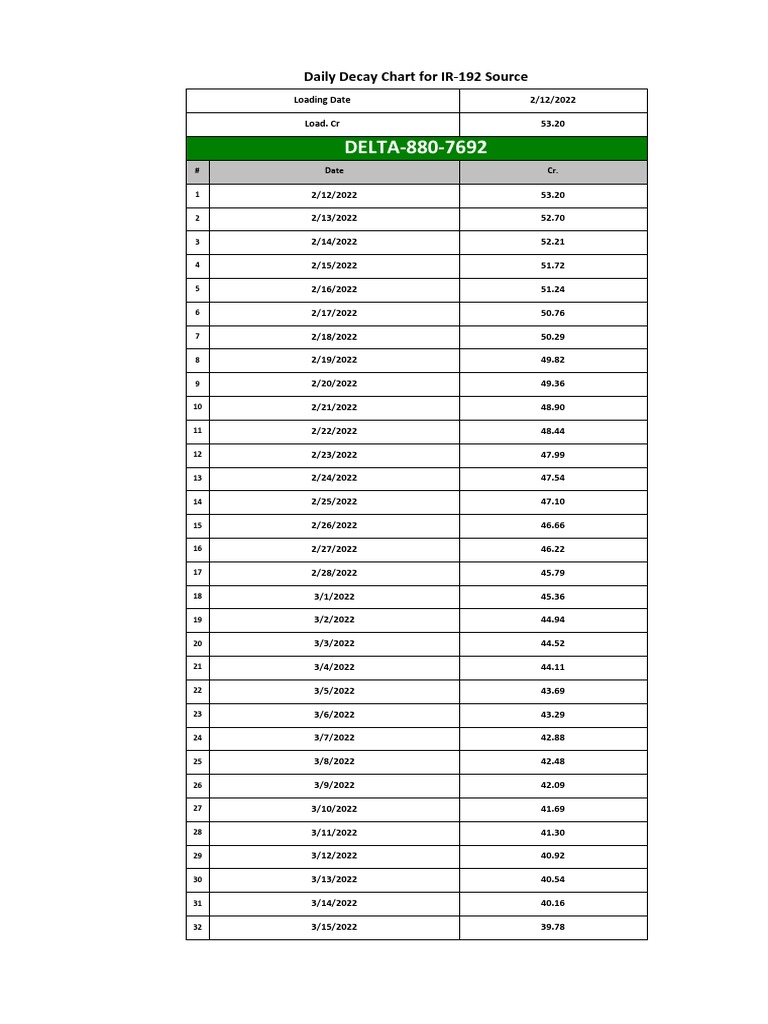 Daily Chromium Decay Chart for an IR-192 Radioactive Source from ...