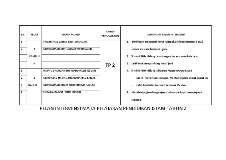 Pelan Intervensi Pendidikan Islan TP2 | PDF