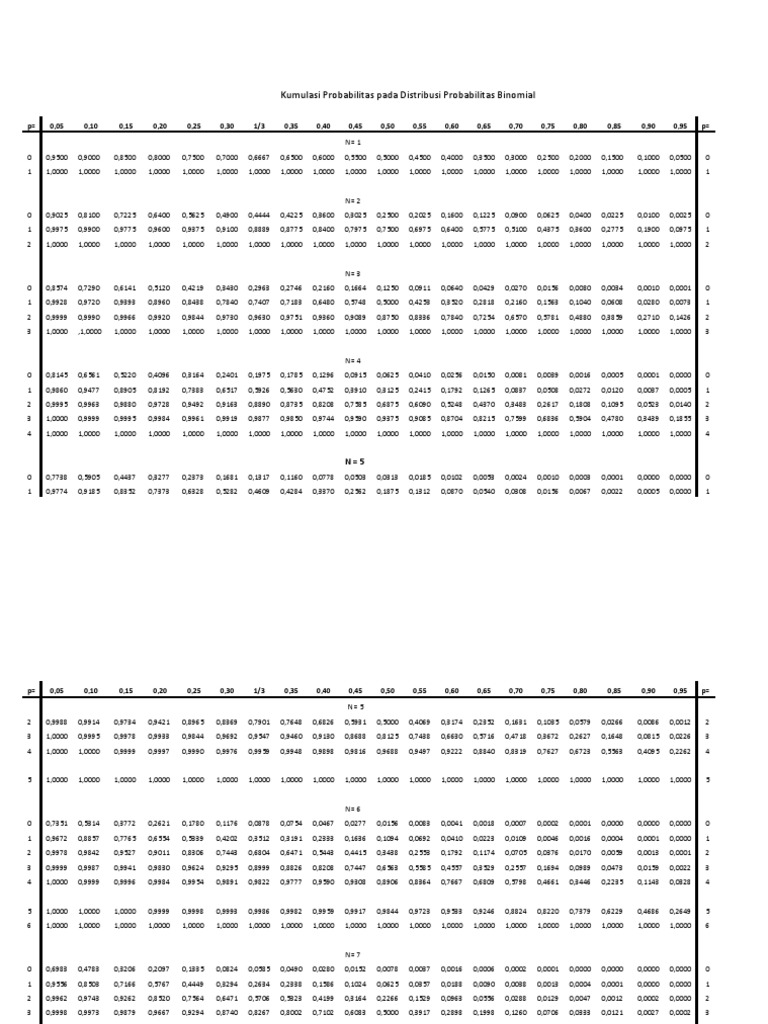 Tabel Distribusi Binomial Kumulatif | PDF Tabel Distribusi Binomial Kumulatif | PDF