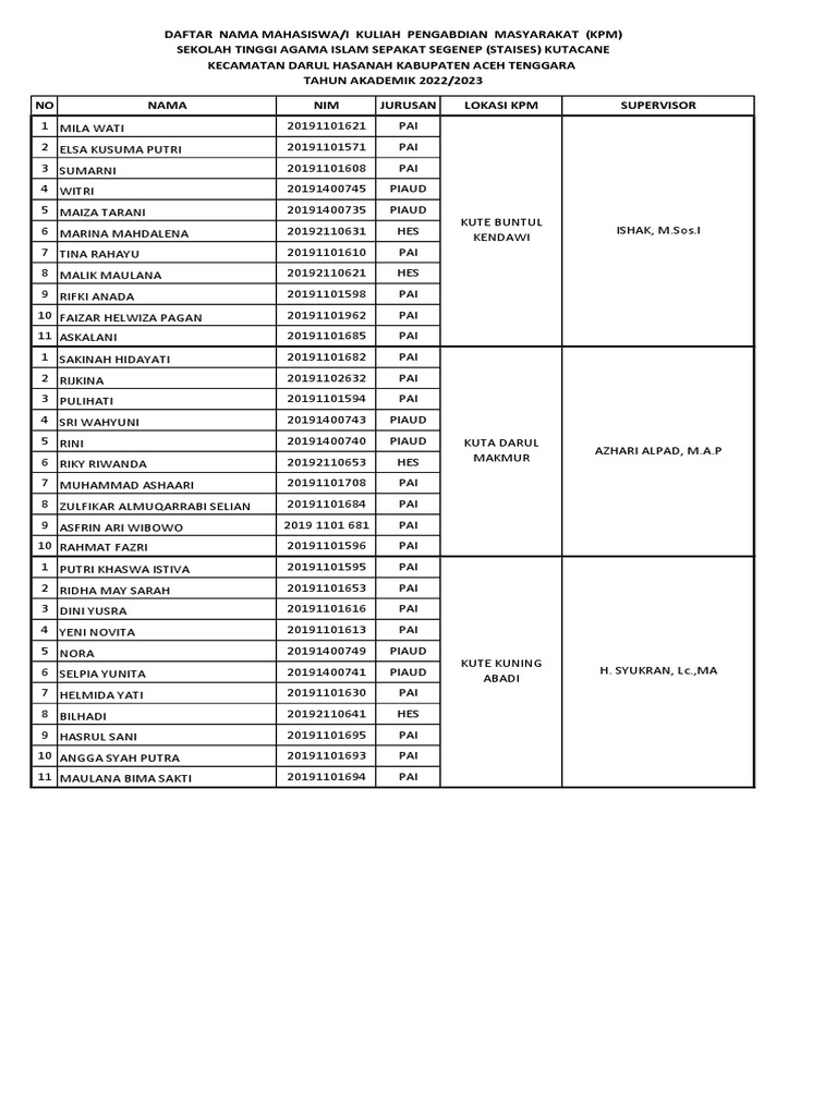 Lokasi KPM 2023 Terbaru Dan Final | PDF