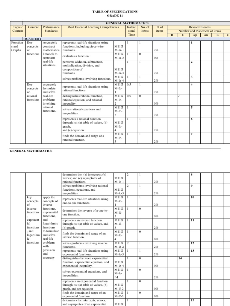 Table of Specifications Grade 11 General Mathematics | PDF | Function ...