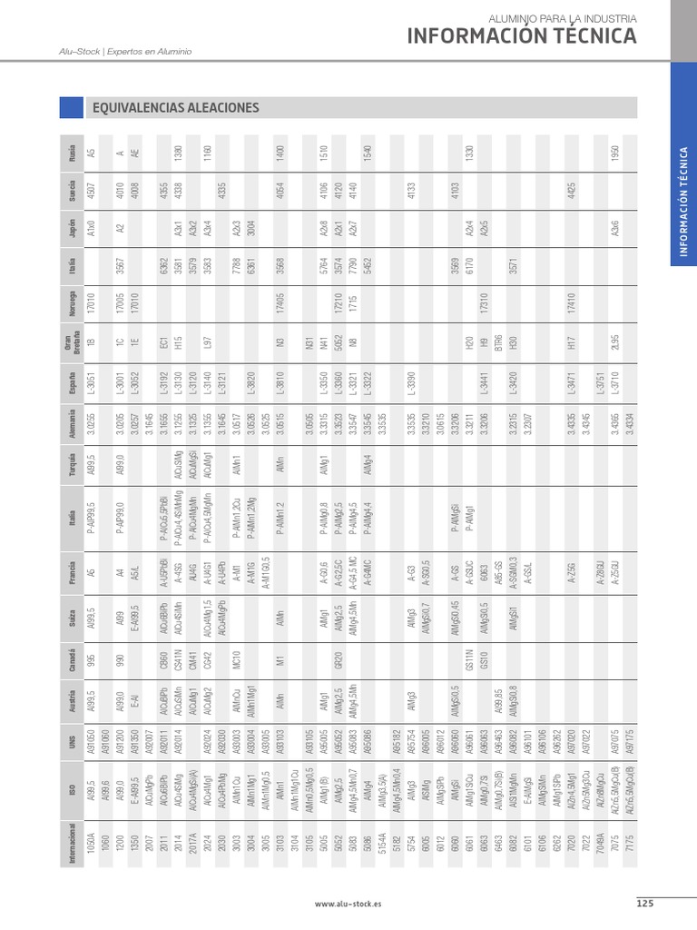 Tabla Equivalencia Aluminios | PDF