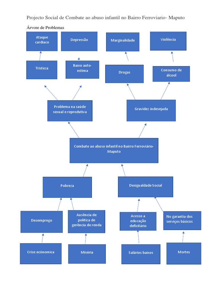 Arvore de Problemas - Doc2 | PDF