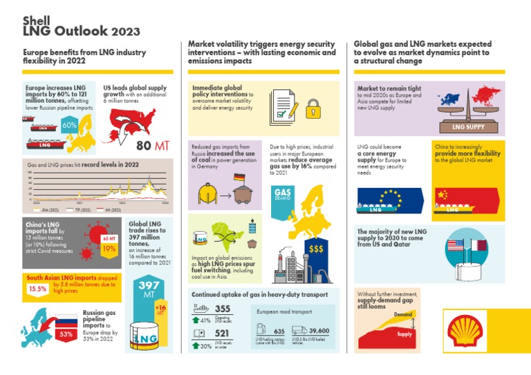 LNG Outlook 2022 Infographic | PDF | Liquefied Natural Gas | Natural Gas
