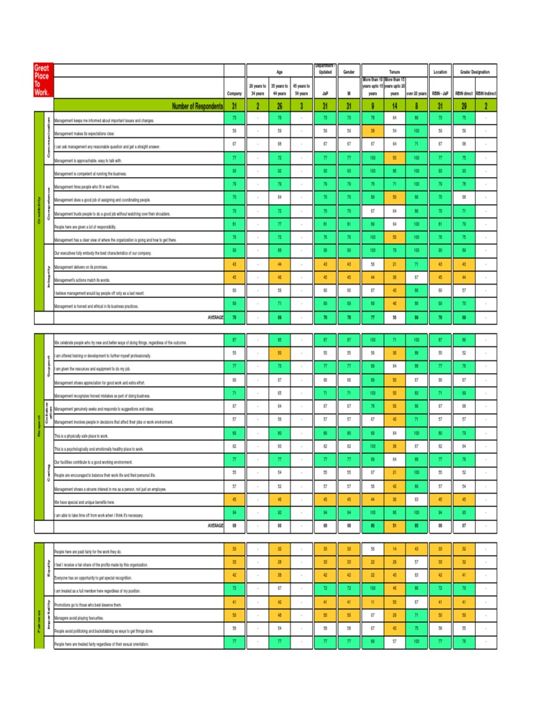 Great Place To Work Result Sheet | PDF | Psychology | Business