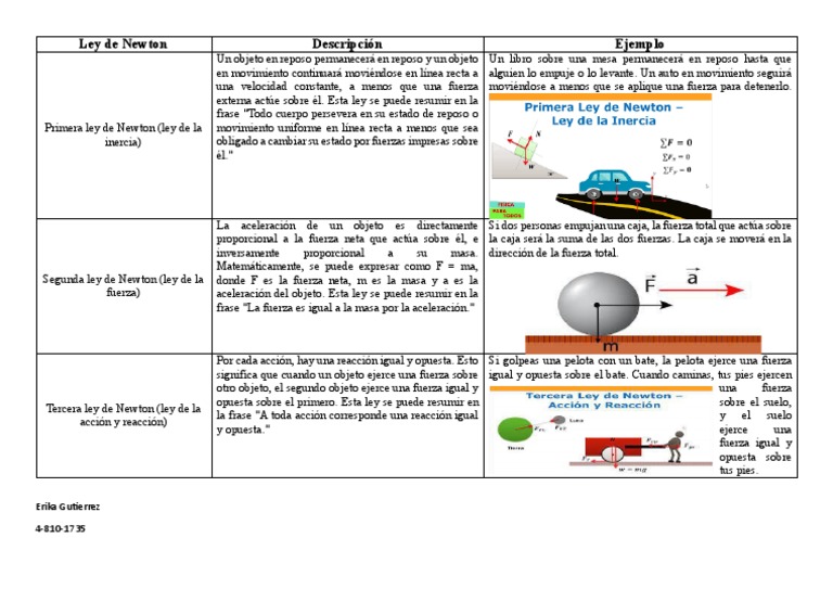 Leyes de Newton-Cuadro | PDF | Fuerza | Las leyes del movimiento de Newton