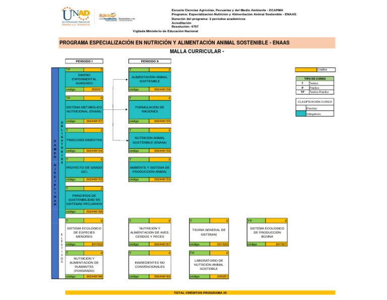 Malla Curricular Esp Nutricion Alimentacion Animal 30244 | PDF | Nutrición | Dieta y nutrición