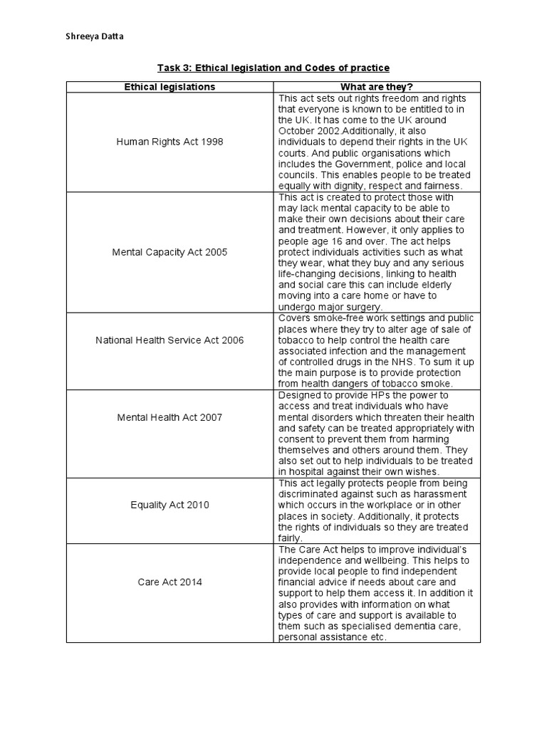 Task 3: Ethical Legislation and Codes of Practice Ethical Legislations ...