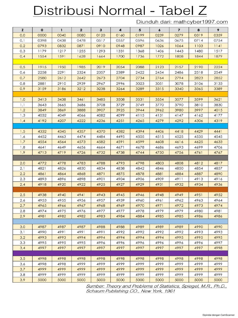 Distribusi Normal - Tabel Z | PDF