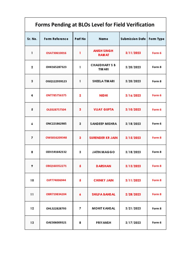 Forms Pending at Blos Level For Field Verification: Sr. No. Form ...