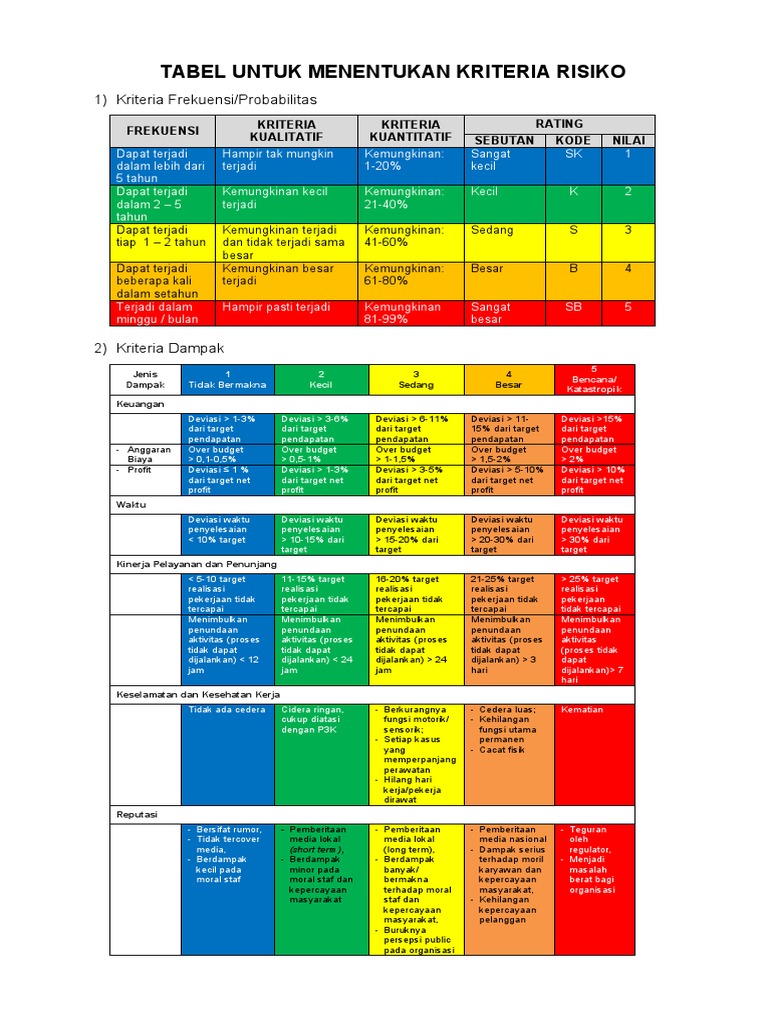 7 Tabel Penentuan Kriteria Risiko | PDF