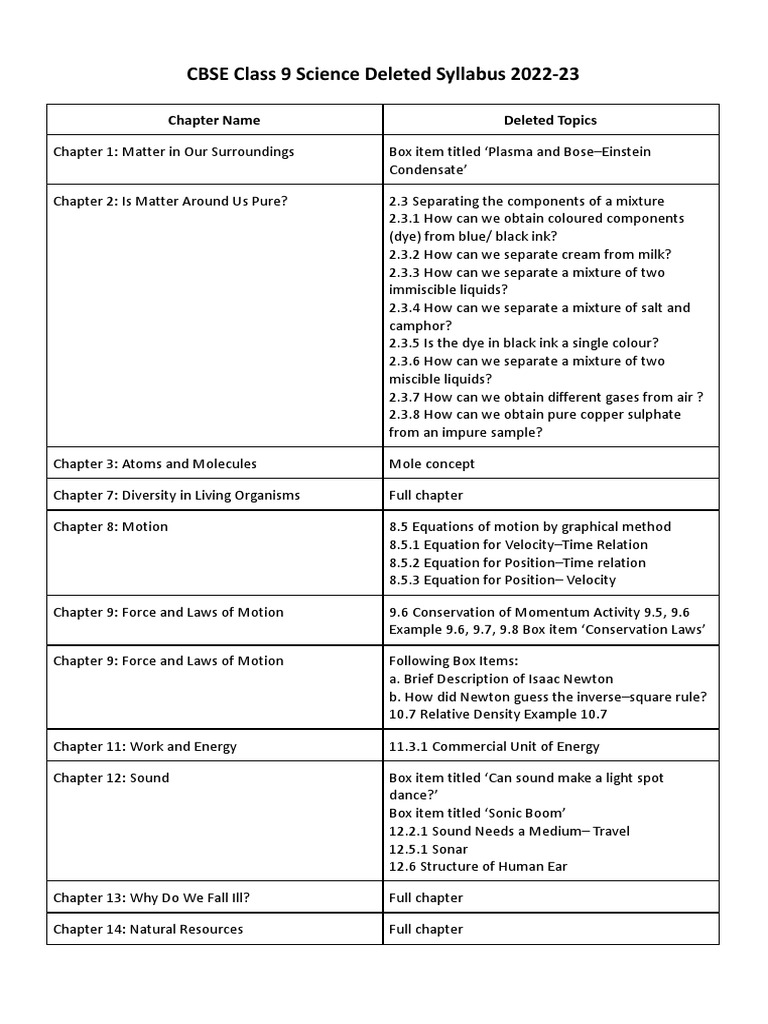 Cbse Class 9 Science Deleted Syllabus 2022 23 | PDF | Liquids | Newton ...