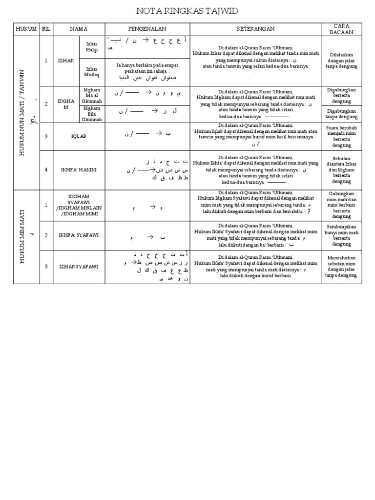 Nota Tajwid | PDF