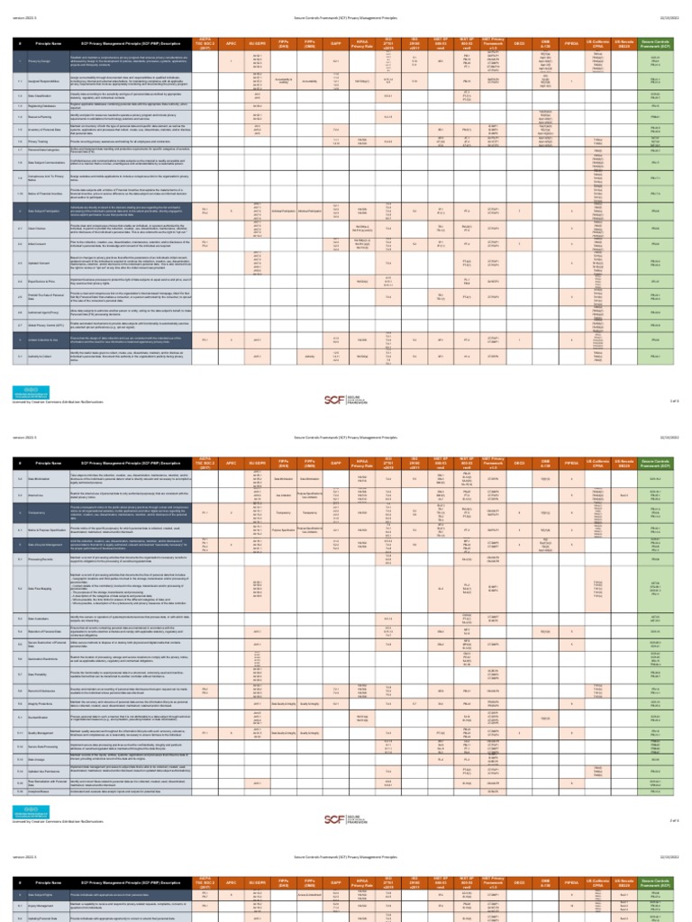 SCF Privacy Management Principles | PDF | Privacy | Business