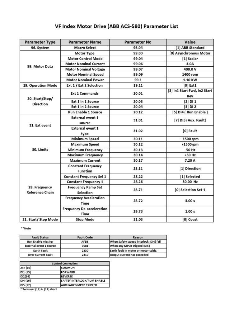 VF Index Motor Drive (ABB ACS-580) Parameter List: Parameter Type Parameter Name Parameter No ...