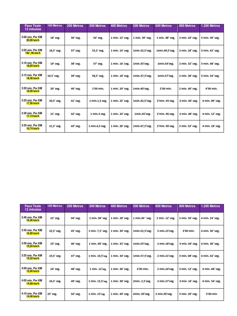 Tabela de PACE | PDF | Atletismo (esporte) | Atletismo