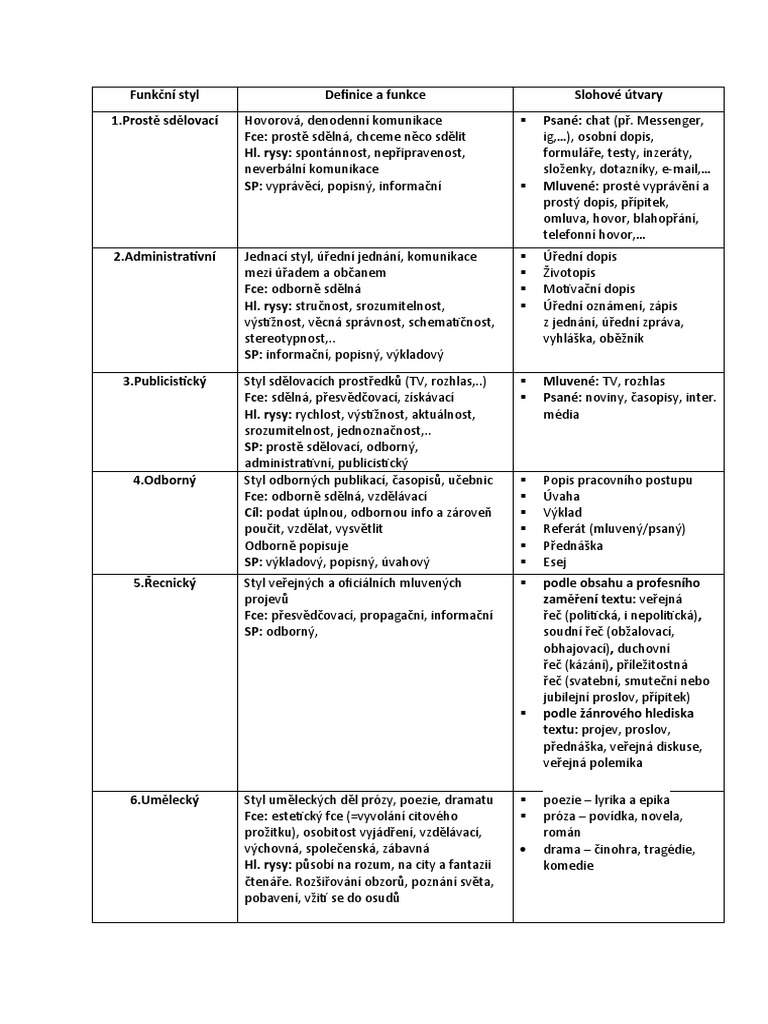 Funkční Styly | PDF