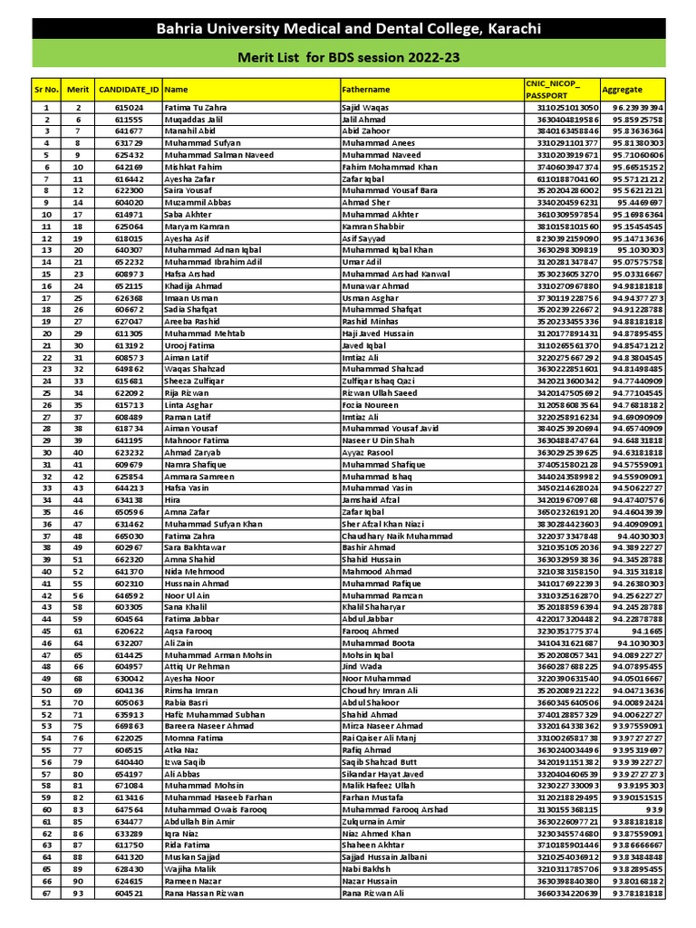 Overall Merit List BDS BUMDC | PDF