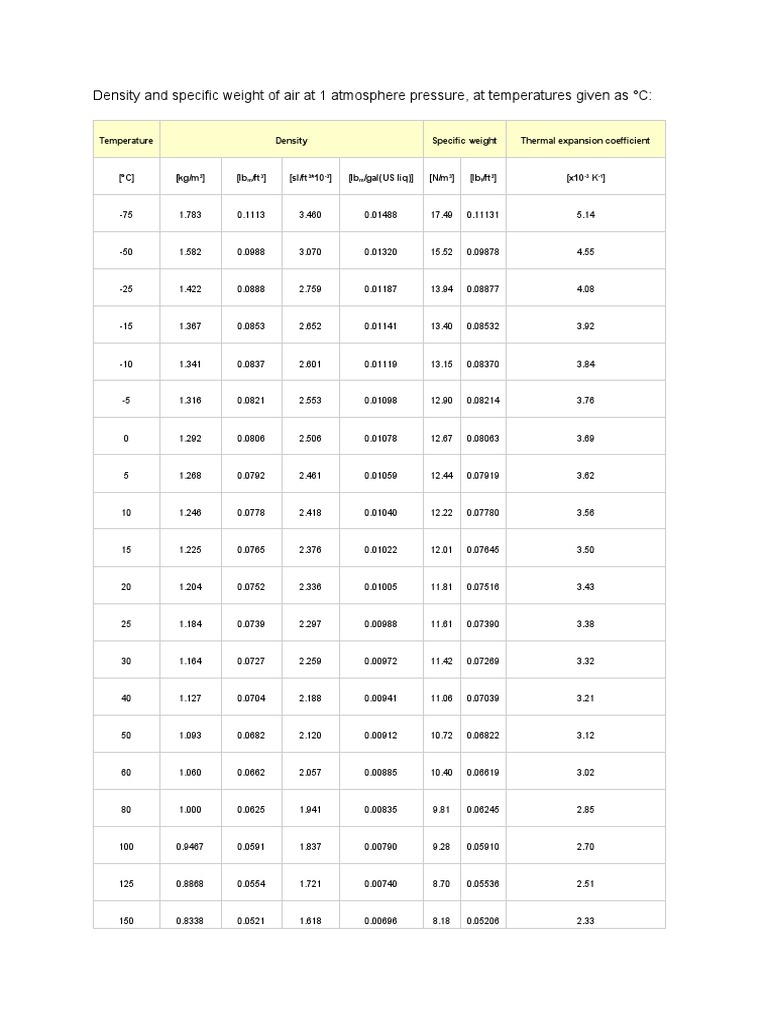 Density and Specific Weight of Air at 1 Atmosphere Pressure | PDF ... Density and Specific Weight of Air at 1 Atmosphere Pressure | PDF ...