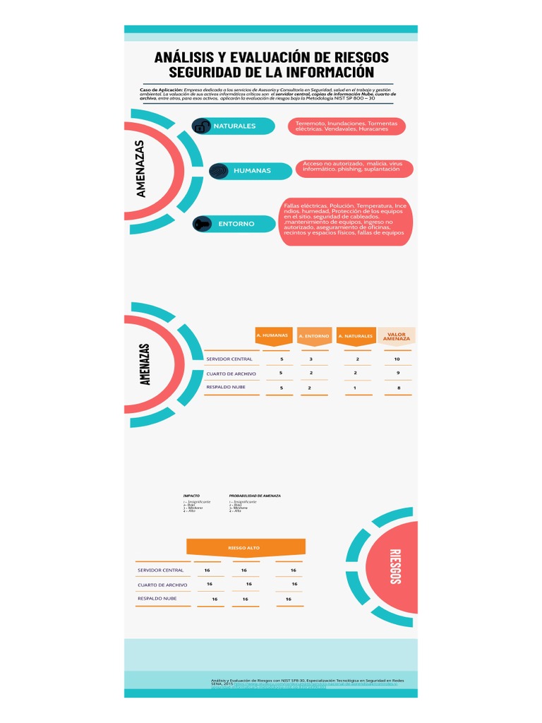 Infografía - Amenazas y Riesgos | PDF