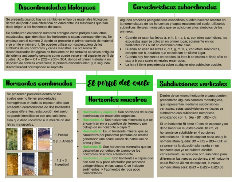Mapa Conceptual | PDF | Suelo | Materiales naturales