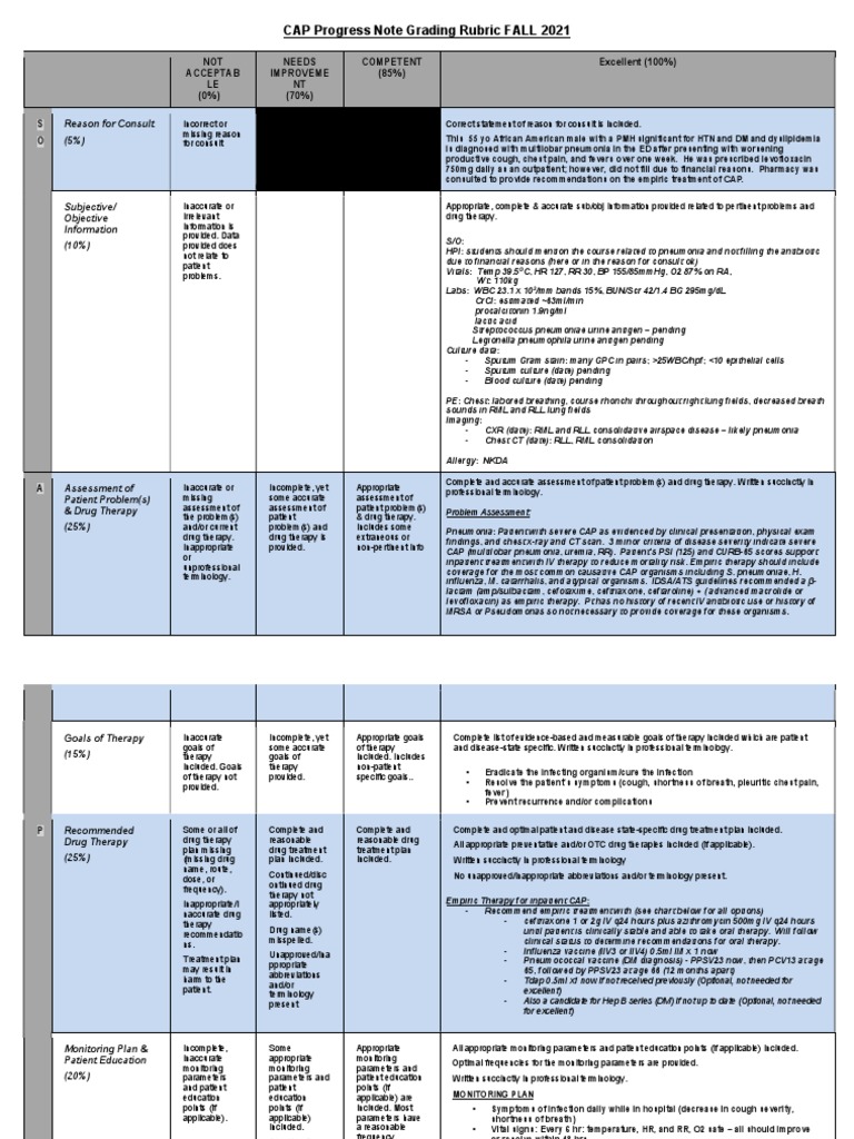 CAP Progress Note Grading Rubric 2021 | PDF