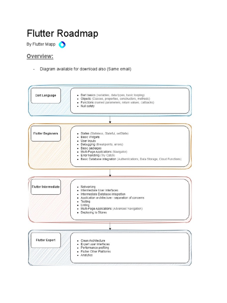 Flutter Roadmap: Overview | PDF | Mobile App | Application Software
